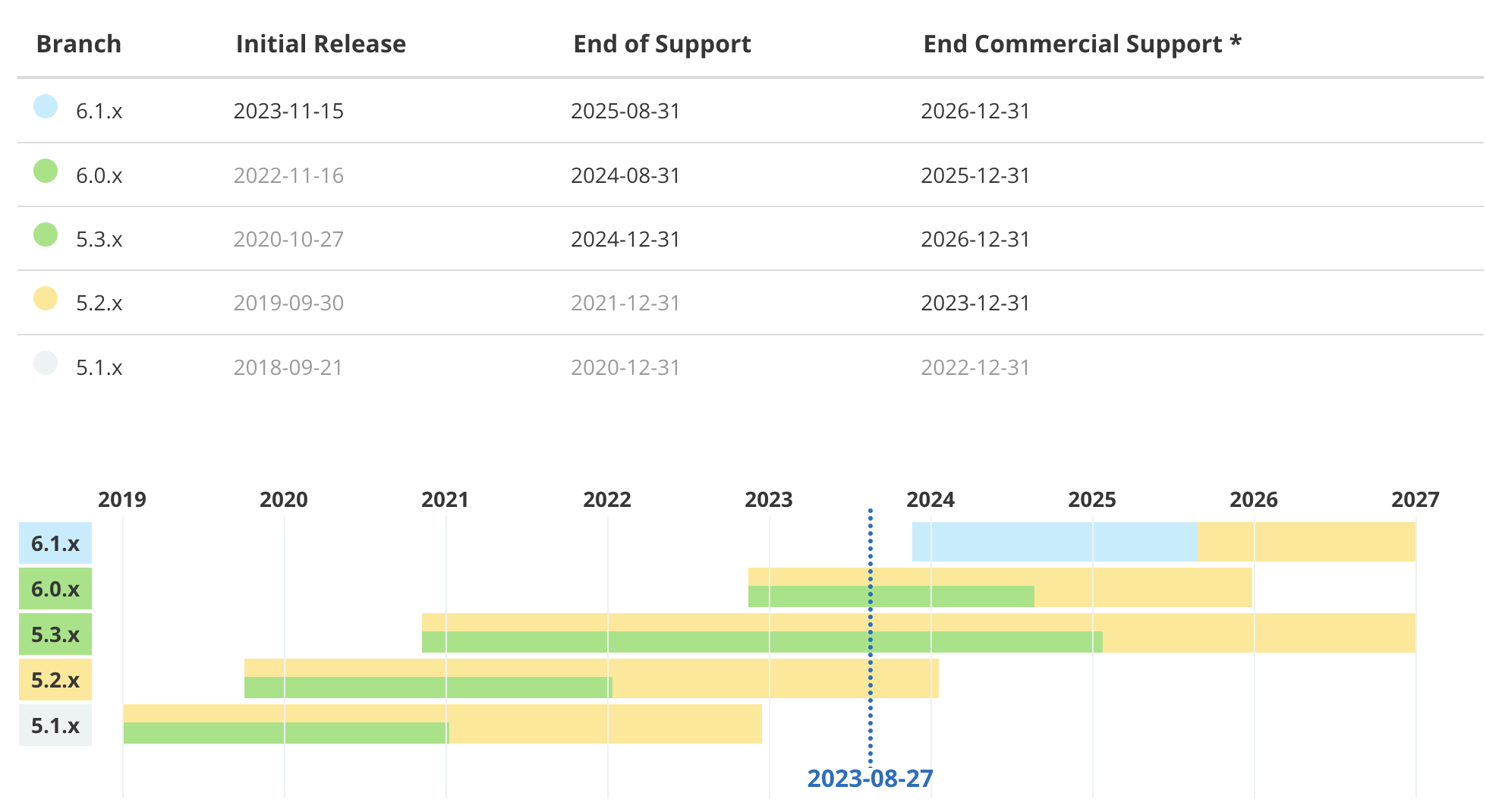 Spring Framework 5.3.x 將在 2024/12/31 EOS (End Of Support) – MarkKWSu